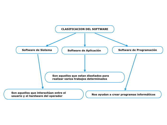CLASIFICACION DEL SOFTWARE - Mind Map